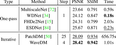quantitative comparison with sota methods on single pixel dpdd [2] in