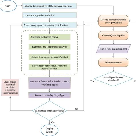 the improved optimization simulation flowchart download scientific