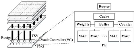 A Survey Of Near Data Processing Architectures For Neural Networks