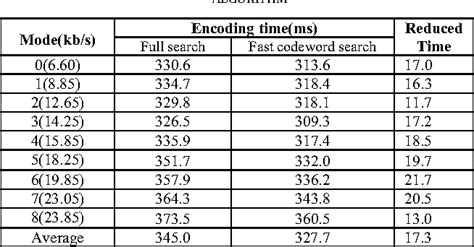 Table I From A Fast Vq Codeword Search Algorithm For Amr Wideband