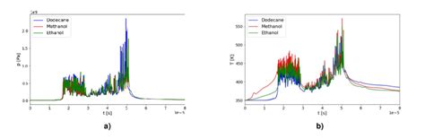 Maximum A Pressure And B Temperature In The Whole Computational Download Scientific Diagram