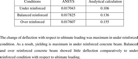 Deflection From Analytical Calculation And Ansys Download Scientific