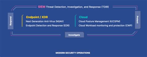 elastic security furthers unification of siem and on host protection