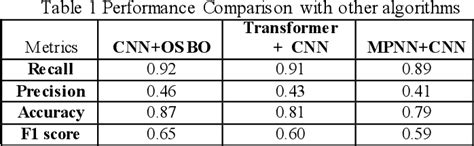 Table 1 From Cnn Osbo Encoder Decoder Architecture For Drug Target