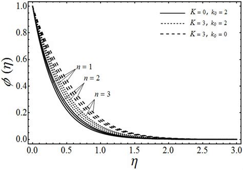 Concentration Profiles For Various Values Of The Micropolar Parameter K