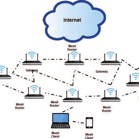 PDF An Overview Of Wireless Mesh Networks