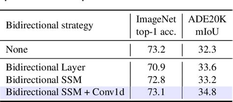 [pdf] Vision Mamba Efficient Visual Representation Learning With Bidirectional State Space