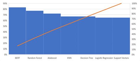Bert Model Compared With Different Models Download Scientific Diagram
