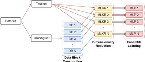 Figure 1 From A Hybrid Approach For Binary Classification Of Imbalanced