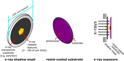 Sylmand X Ray Lithography