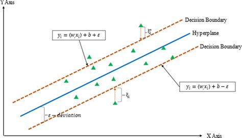 Graphical Representation Of Svr Model Download Scientific Diagram
