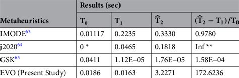 The Computational Time Of Different Algorithms In Dealing With The Cec