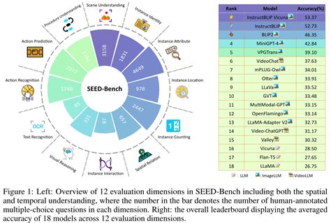 Seed Bench Benchmarking Multimodal Llms With Generative Comprehension Qiang Zhang