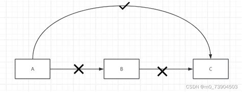 Leetcode 203 移除链表元素 Csdn博客
