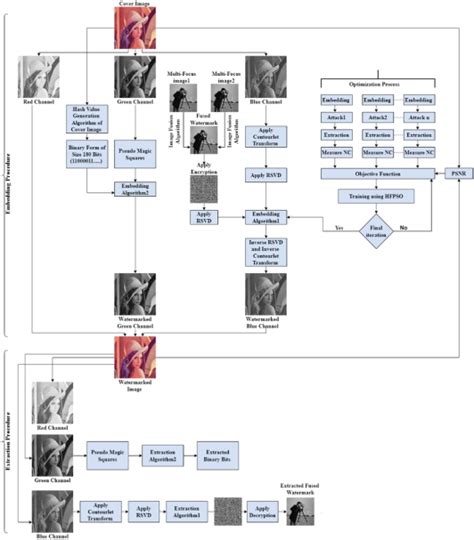 Robust Copyright Protection Technique With High Embedding Capacity For Color Images Acm