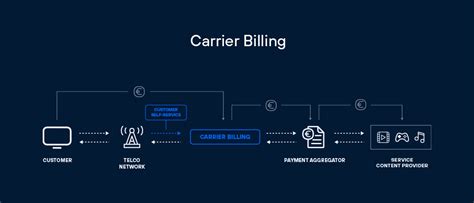 API Carrier Billing como otimizar seus aplicativos com métodos de pagamento mais ágeis e seguros