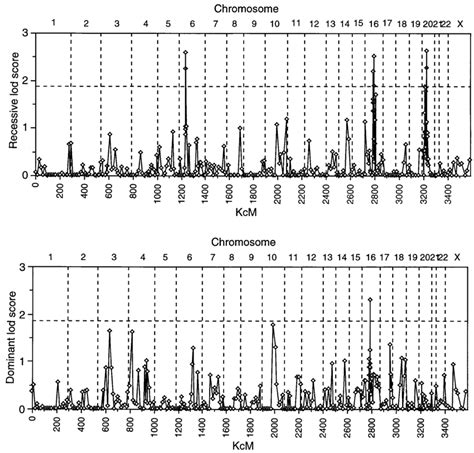 Two Point Linkage Analysis Maximum Lod Scores Under Recessive Upper Download Scientific
