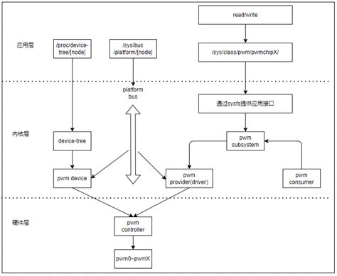 Pwm子系统设备框架 Buildembedlinuxsystem Pwm子系统设备框架 Buildembedlinuxsystem