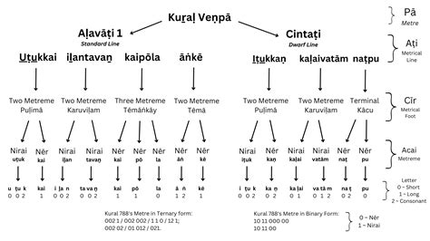parse tree for the kural venpa metre swipe for english version r tamil