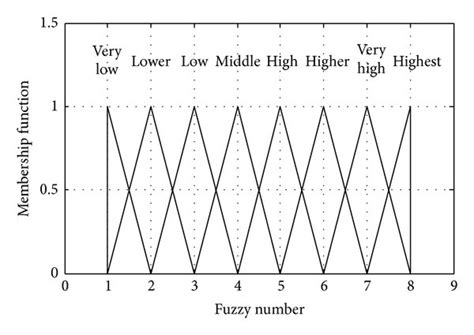Membership Functions Of Linguistic Terms Download Scientific Diagram