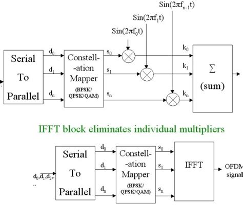 Introduction To Ofdm Orthogonal Frequency Division Multiplexing Part 3 Gaussianwaves
