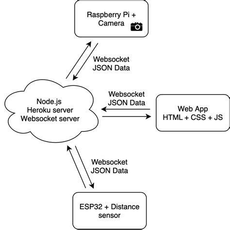 GitHub Nordstroem IoT And Object Detection IoT Harbor Logistics System Using Object