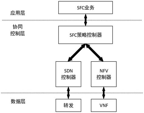 Industrial Internet Application Oriented Service Function Chain Cooperative Control System And