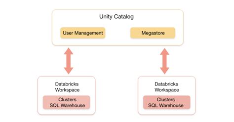 Databricks Dynamically Generating Tables With Dlt By Ryan Chynoweth