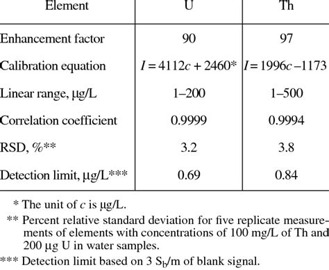 Figures Of Merits Of The On Line Preconcentration System For U And Th Download Table