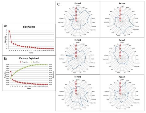 Loadings And Explained Variance From Factor Analysis Of The