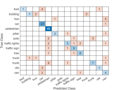 Train Classification Network To Classify Object In D Point Cloud