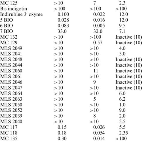 Kinase Inhibitory And Cell Survival Effects Of Various Indirubins And