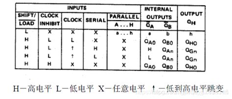 51单片机io口拓展 ——串转并、并转串利用单片机的io口实现串行数据输入并行数据输出。 Csdn博客