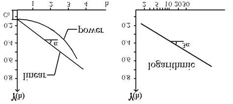 4 linear power and logarithmic model download scientific diagram
