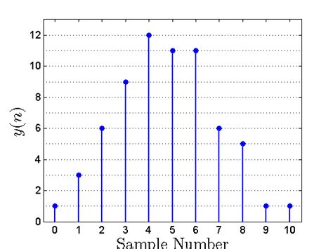 Learn About The Overlap Add Method Linear Filtering Based On The