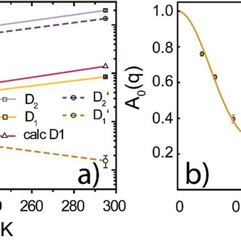 A Diffusion Coefficients In D14 Hexane Extracted From The Qens Fit In