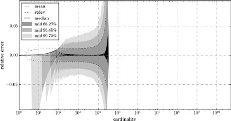 Figure 2 From New Cardinality Estimation Algorithms For Hyperloglog