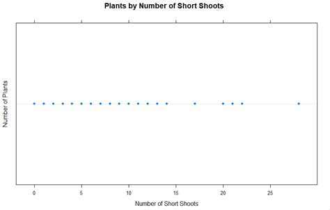 Histogram Lattice Dotplot Not Showing Count For Y Values In R Stack
