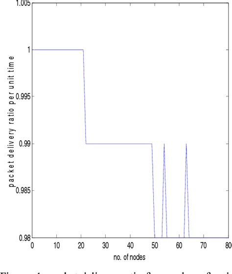 Figure 1 From Improved Cluster Based Route Discovery Algorithm For Ad Hoc Networks Semantic