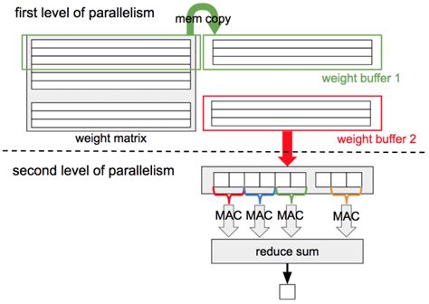 Schematic Representation Of The Matrix Multiplication Engine And The Download Scientific