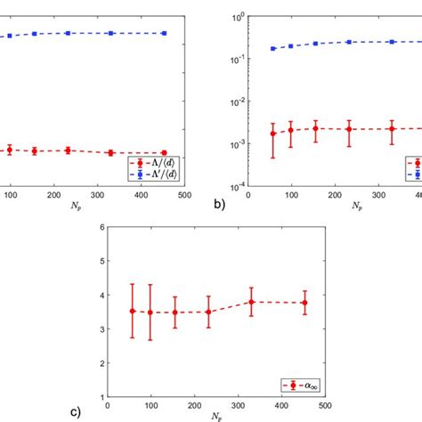 Color Online Dimensionless Transport Properties Versus Pore Number