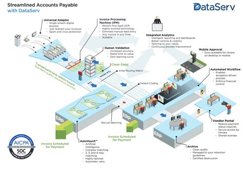Infographic: Streamlined Accounts Payable with DataServ | DataServ