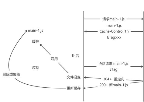 web性能优化 65 缓存与内容协商 《js 实践笔记》 极客文档