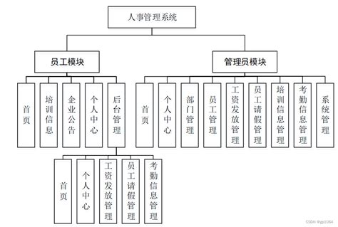 springboot人事管理系统wbzex[独有源码]如何选择高质量的计算机毕业设计 人事系统管理员功能 csdn博客