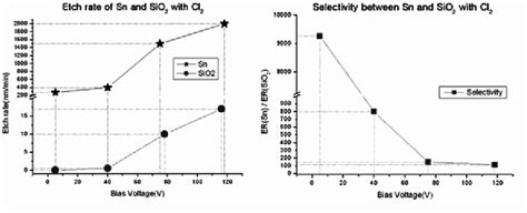 etch rates of cl 2 and hbr on sn and sio 2 download scientific diagram