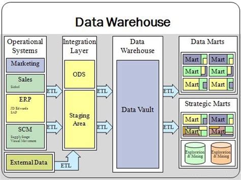 Difference Between Database And Data Warehouse Data Warehouse Vs Database