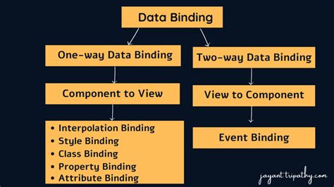 data binding in angular jayant tripathy