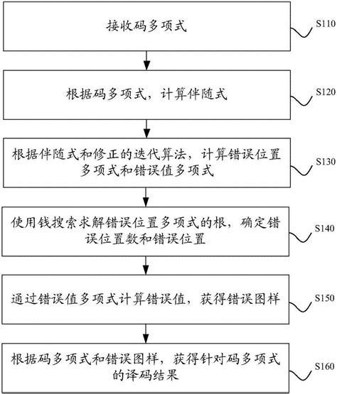 rs code decoding method and device thereof eureka patsnap