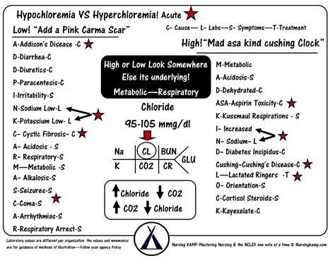 Labs Cl Chloride Hyperchloremia Hypochloremia Nursing Kamp Stickenotes Tws 004 Nursing Lab
