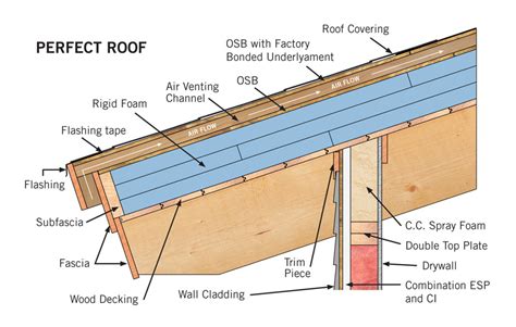 The Science Behind Roof Insulation Sns Roofing